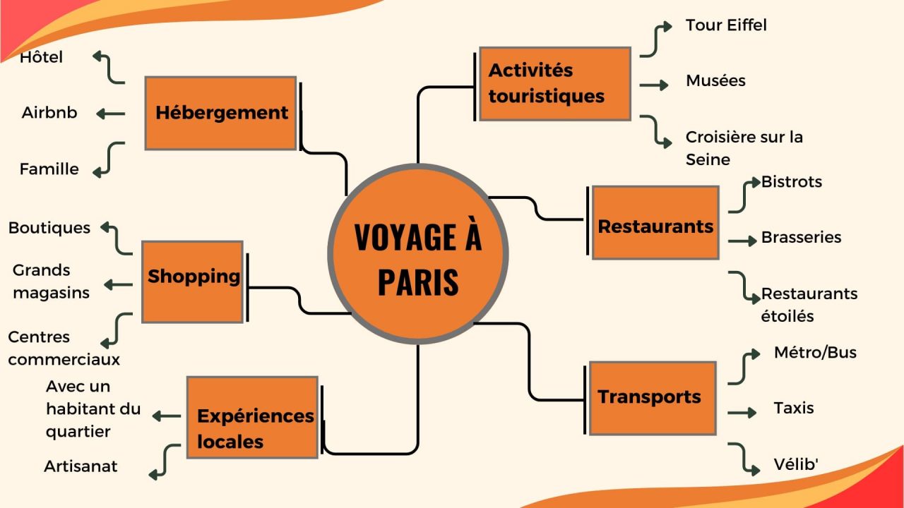 Cartes Mentales : organisez vos idées efficacement – Happy Silvers